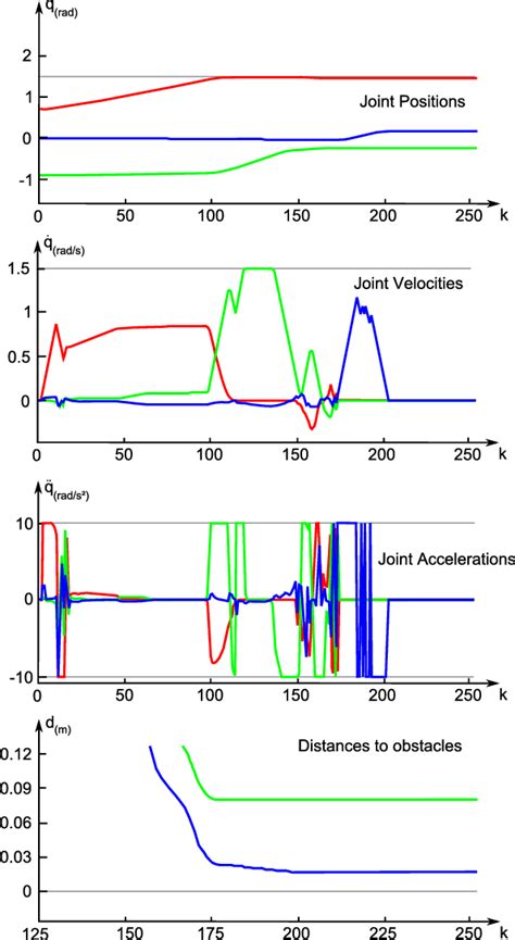 Joints Positions Velocities And Accelerations Wrt Iterations Download Scientific Diagram