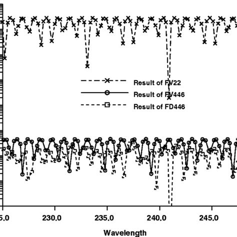 Accuracy Comparison Between Second Order And Fourth Order Schemes