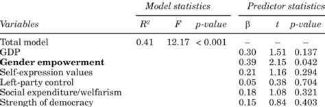 Simultaneous Regression Analyses Testing All Four Theories Download Table