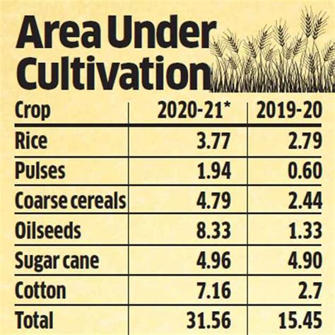 Area Under Kharif Crops Decreases Agriculture Ministry Pts Ias Academy