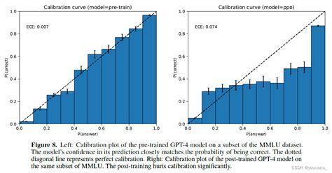 【gpt4】gpt4 官方报告解读gpt 4 Api 开发者 调研问卷 Csdn博客