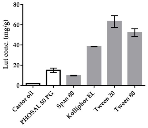 lut solubility in castor oil and five surfactants data are displayed