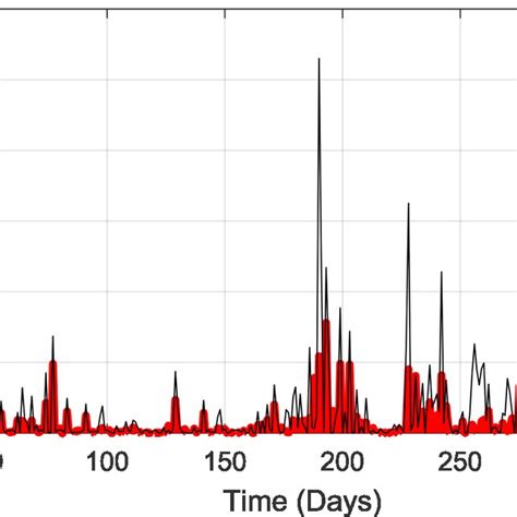 Evaluation Of The Wavelet Transform With 2 Nodes Download Scientific
