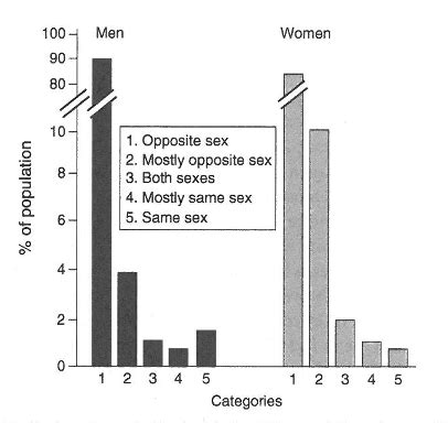 Sex Differences In Behaviour Sexual Orientation Flashcards Quizlet