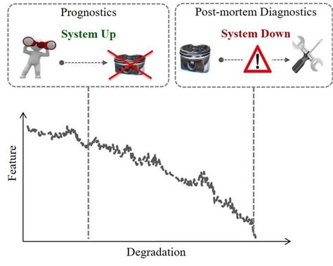 Prognostics Vs Diagnostics Download Scientific Diagram