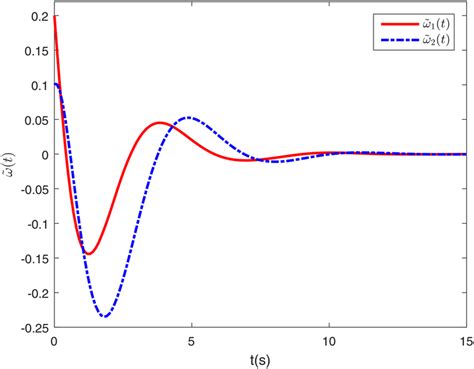 Curve Of Disturbance Estimation Error ω~1 T Download Scientific Diagram