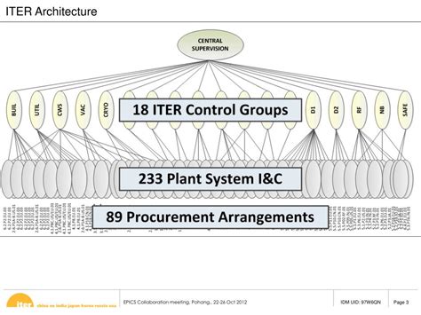 Ppt Status Of Iter Core Software “codac Core System” Powerpoint