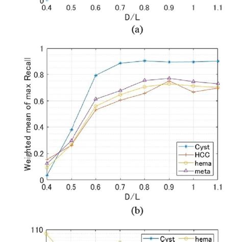 Results For Each Tumor Type A Precision B Recall C Fn Download