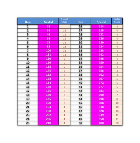 Map Scores Grade Level Chart 2024 Dolli Gabriel