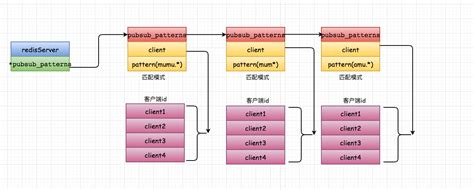 Redis Helloworld