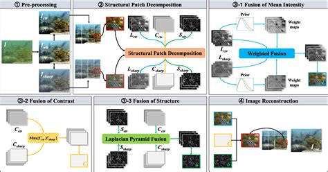 figure 1 from a perception aware decomposition and fusion framework for