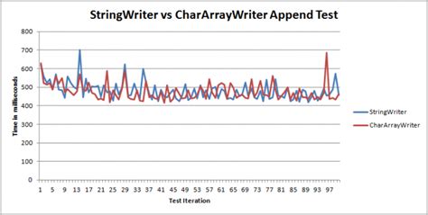 Java Stringwriter Vs Chararraywriter Which One To Choose For Performance Igor Kromin