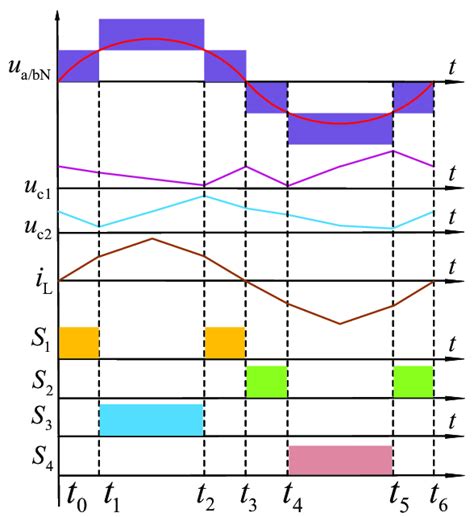 Key Waveforms Of Six Working Modes In One Cycle Download Scientific Diagram