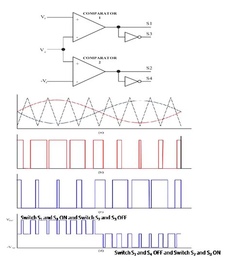 illustration of 3 level pwmgenerator dan process generation of 3 level