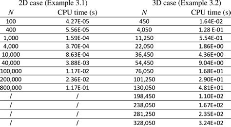Cpu Time Versus The Boundary Node Number In The Present Sbm Simulation