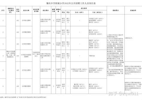 【肇庆招聘】2022年肇庆市教育局直属学校肇庆中学附属小学公开招聘 知乎