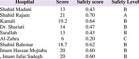Score And Safety Level In The Non Structural Area Download Scientific