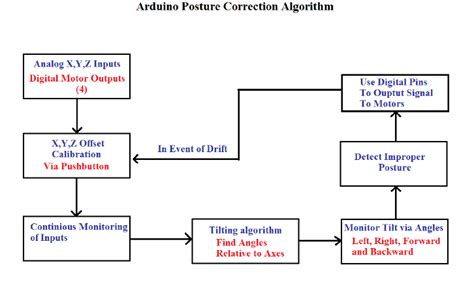Microcontroller Flow Chart Download Scientific Diagram