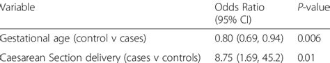 Multivariate Model Showing Significant Risk Factors Download Table