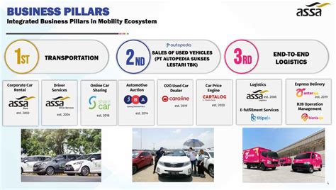 Sektor Logistik Tumbuh Dan Menopang Bagaimana Kinerja Assa