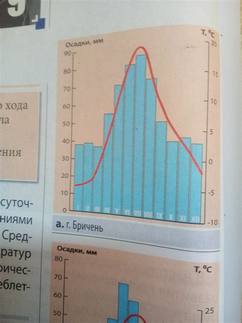 Рассчитайте пожалуйста годовую амплитуду температуры воздуха в городе