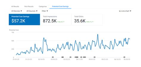 How To Measure The Impact And ROI Of Your Schema Deployment