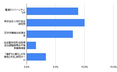 Lgbtの割合は日本で10人に1人？左利きの人と同じ割合？2020年の最新調査ではどれくらい？ ｜ 自分らしく生きるプロジェクト