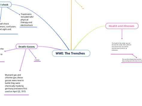 Wwi The Trenches Mind Map
