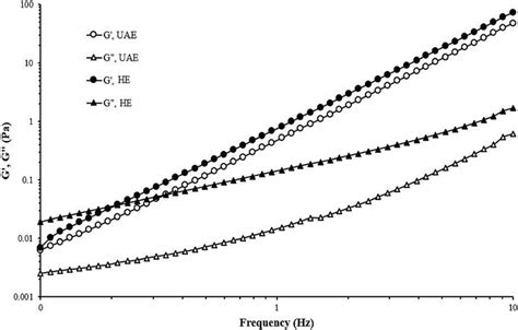 Frequency Sweep Of Pgh Pectin Extracted By Uae And He Methods At 001