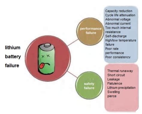 Failure Analysis Of Lithium Batteries Is A Science