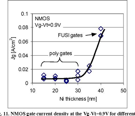 Figure 2 From Transistors With Dual Work Function Metal Gates By Single Full Silicidation Fusi