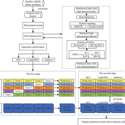 fault prediction process based on stlrf‐stack model download