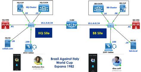 Designing Cisco Meeting Server Cluster Integration With Multiple Cisco