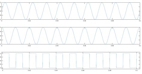 MATLAB Octave Tutorial Generating Various Signals