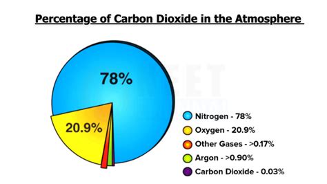 Percentage Of Carbon Dioxide In The Atmosphere Neet Biology Neet
