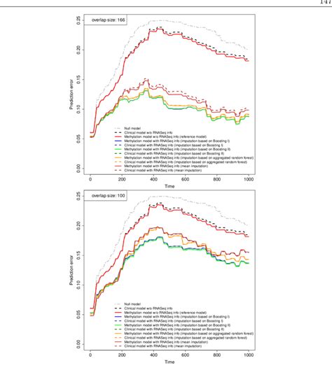 Figure D1 Prediction Error Curves For The Sequential Complementary Download Scientific