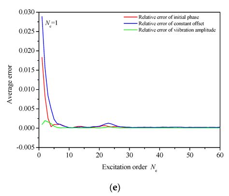 Vibration Parameters Identification Of Rotating Blades Based On Blade Tip Timing Sensor Waveforms
