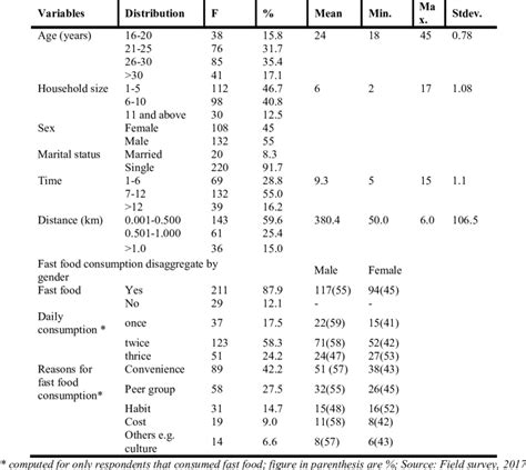 Fast Food Consumption Pattern And Students Socio Economic Status