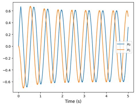 A Simple Harmonic Oscillator Nengo 4 0 0 Docs