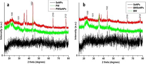 X Ray Diffraction Xrd Spectra Of A Treated And Untreated Pw And