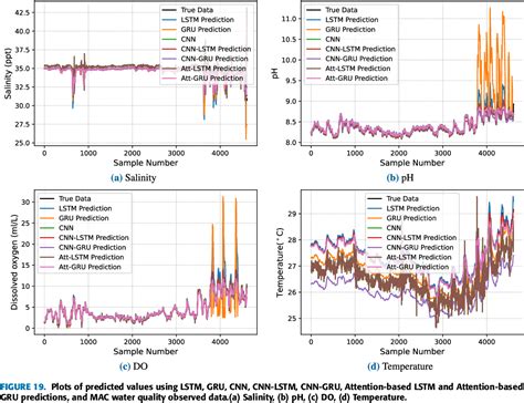 Figure 1 From Water Quality Prediction For Smart Aquaculture Using