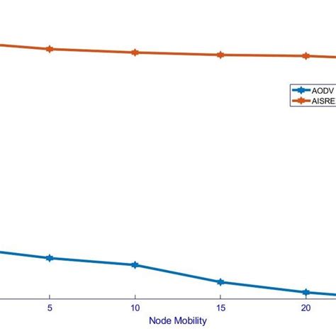 Packet Delivery Vs Node Mobility Download Scientific Diagram