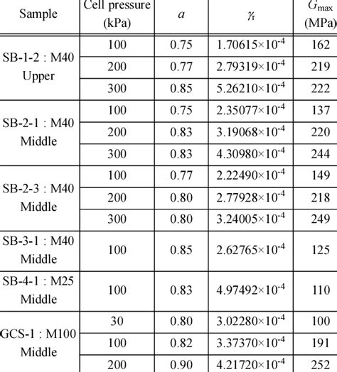 Parameters Of Modified Hyperbolic Model For Reinforced Trackbed Materials Download Table