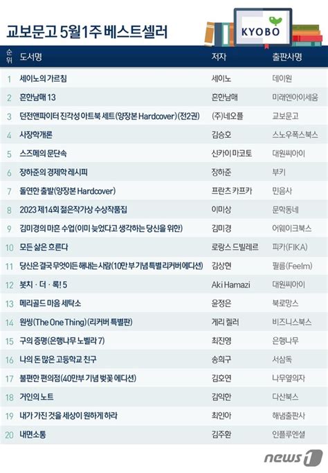 세이노의 가르침 11주째 1위 순항…흔한남매 13 2주 연속 2위 뉴스1