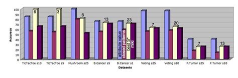 C4 5 Cross Validated Accuracies For Attribute Value Representation