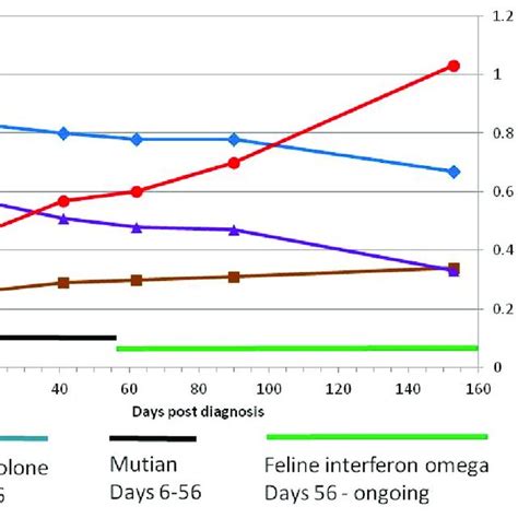 Laboratory Data Pertinent To Fip Treatment Monitoring Download