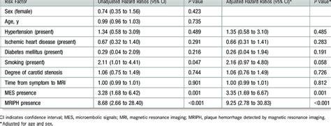 Unadjusted And Adjusted For Sex And Age Cox Regression Demonstrating Download Table