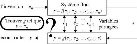 Inversion d un système flou Download Scientific Diagram