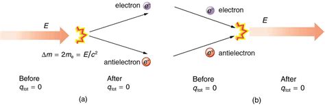 Static Electricity And Charge Conservation Of Charge Physics