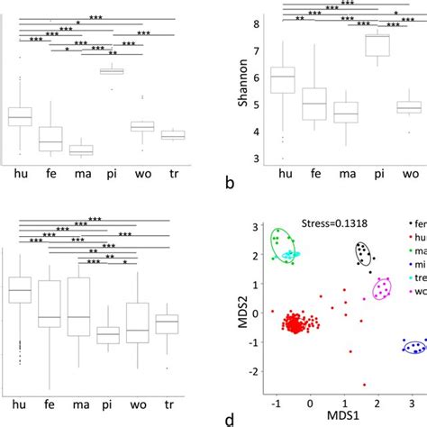 Principal Components Analysis Of Picrust Functional Predictions Download Scientific Diagram